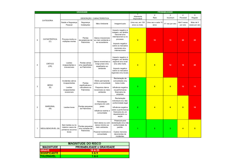 Matriz de risco para HazOp | PDF | Avaliação de risco