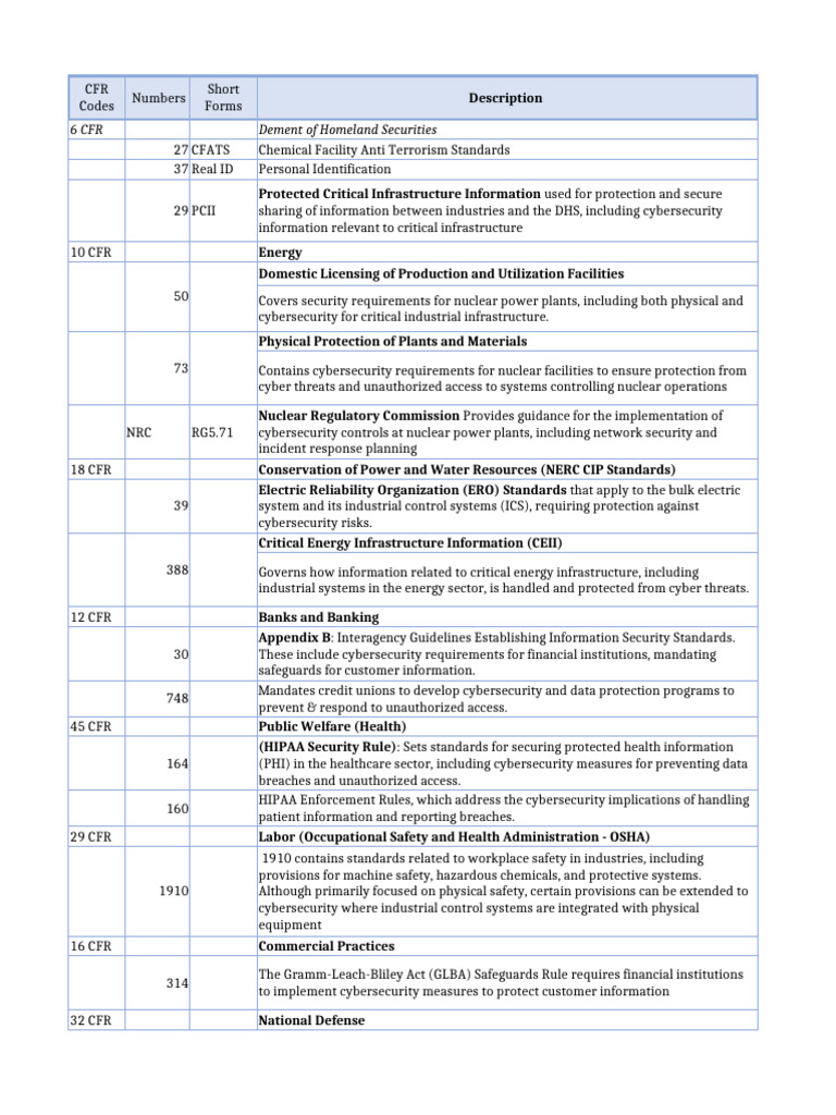 CFR Lists | PDF | Computer Security | Security
