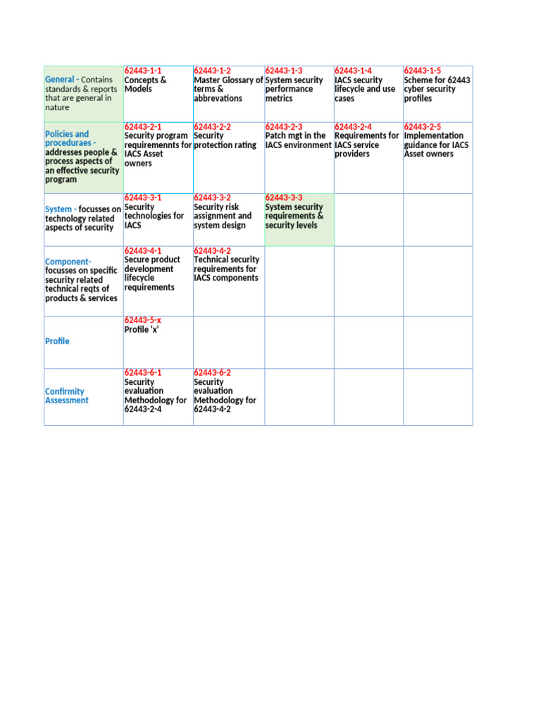 Review of Cyber Iacs Standards | PDF