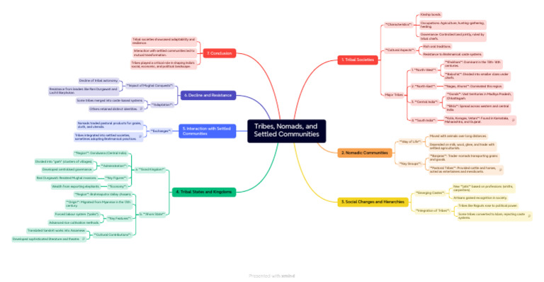 Tribes, Nomads, and Settled Communities | PDF | South Asia