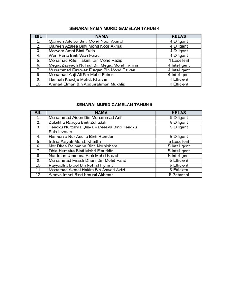 Senarai Nama Murid Gamelan Tahun 2024 | PDF