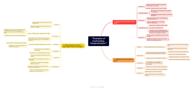 Examples of Confronting Marginalization | PDF | Dalit | Social Exclusion