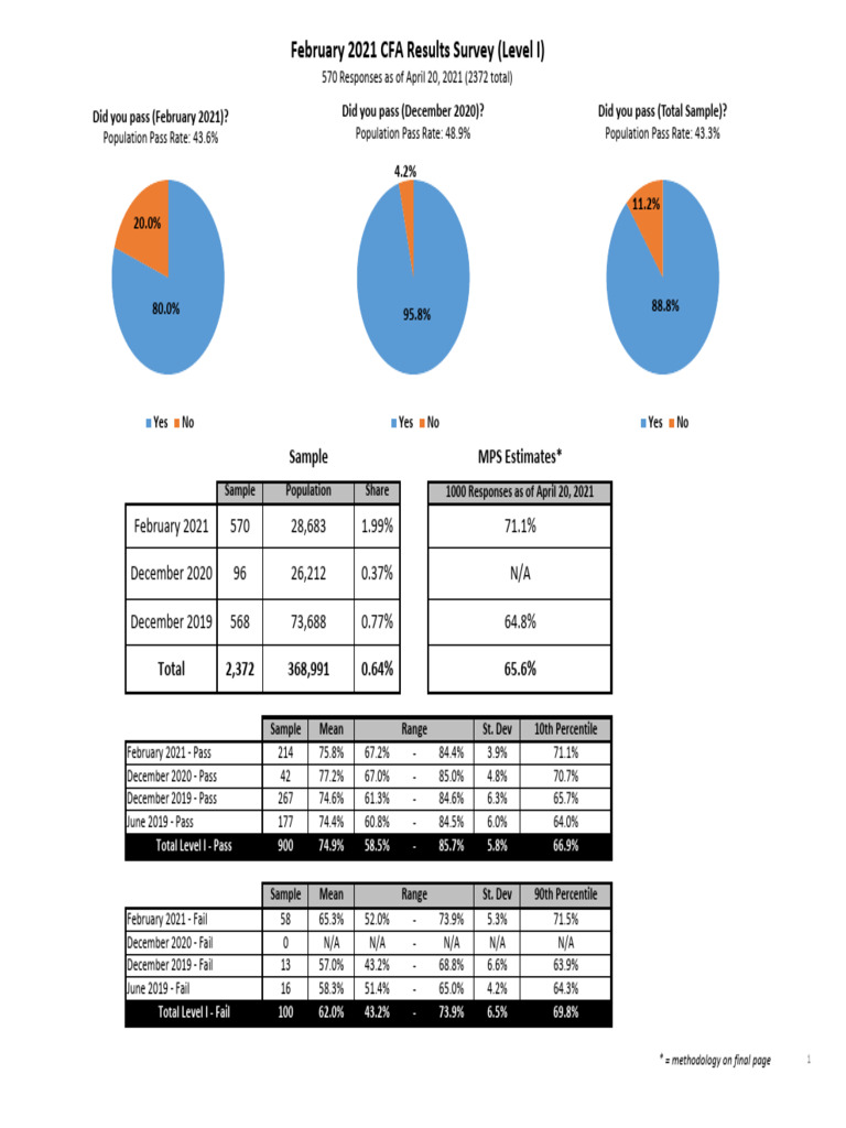 CFA L1 Results 4.20.21 | PDF | Investment Management | Business