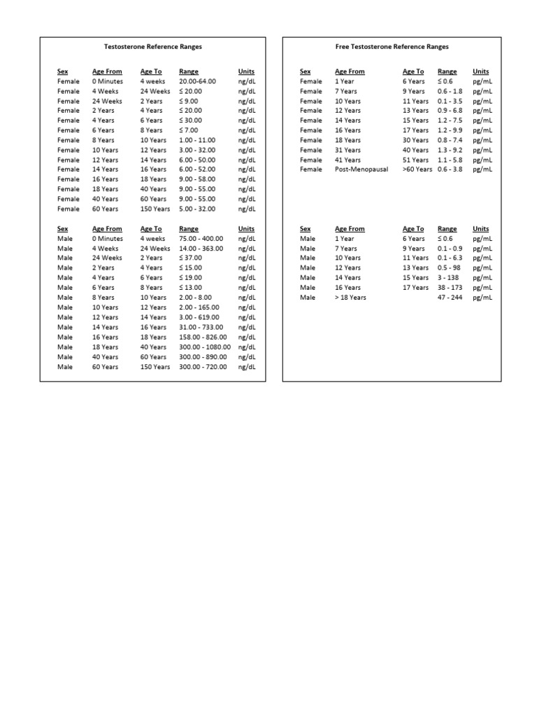 Testosterone Reference Ranges | PDF | Testosterone | Drugs
