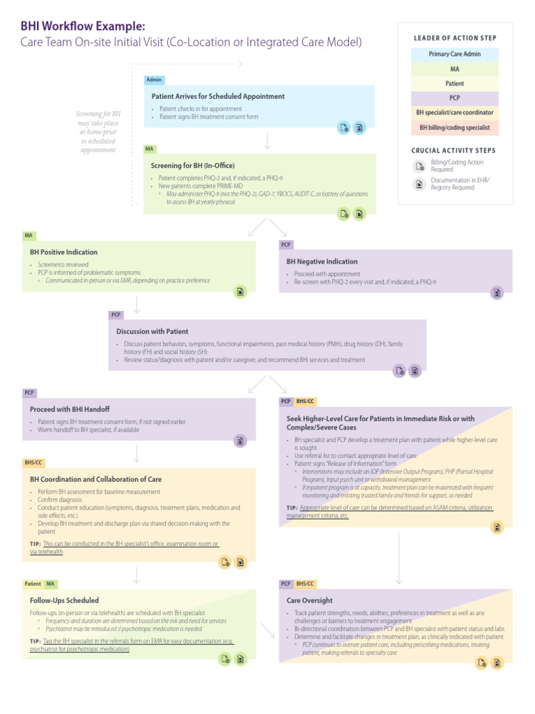 Behavioral Health Integration Workflow | PDF | Electronic Health Record ...