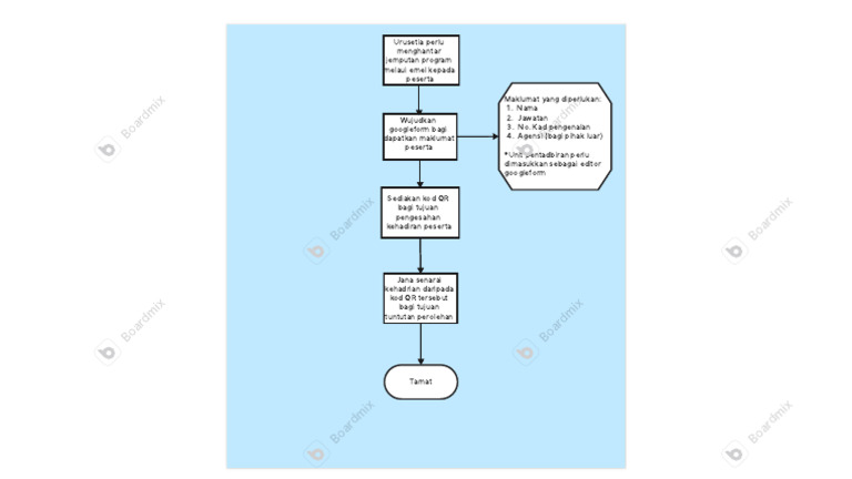 Carta Alir Pengesahan Kehadiran Mesyuarat - Program - Latihan | PDF
