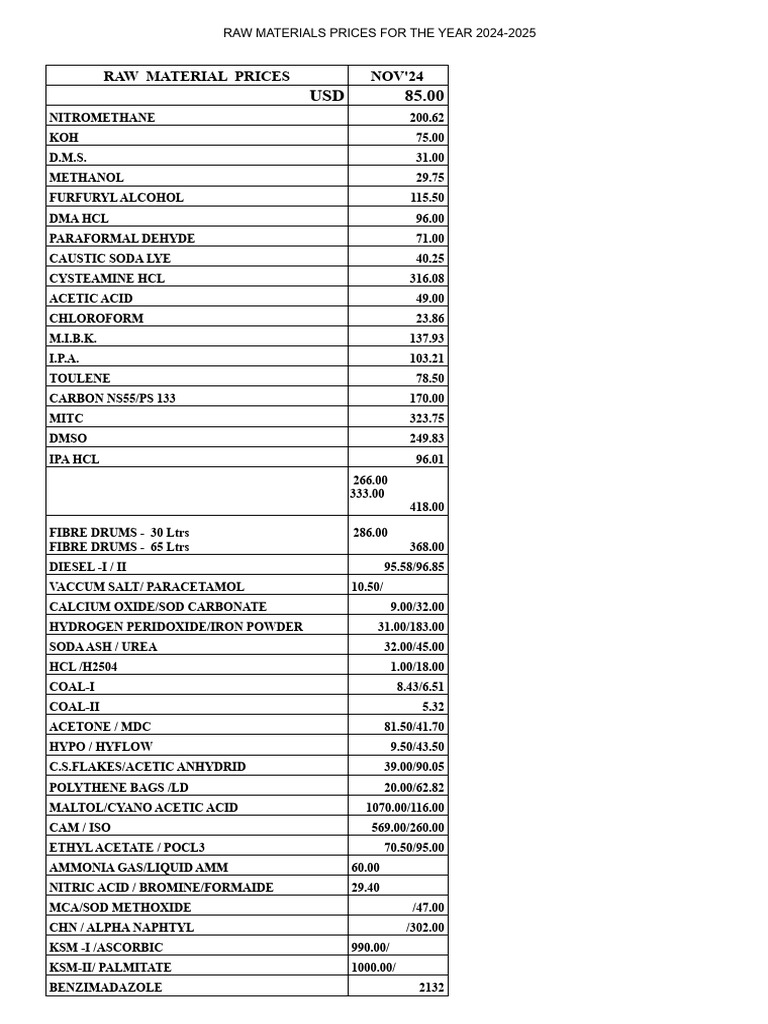 2024-2025 Raw Materials Price List | PDF | Chemical Compounds ...
