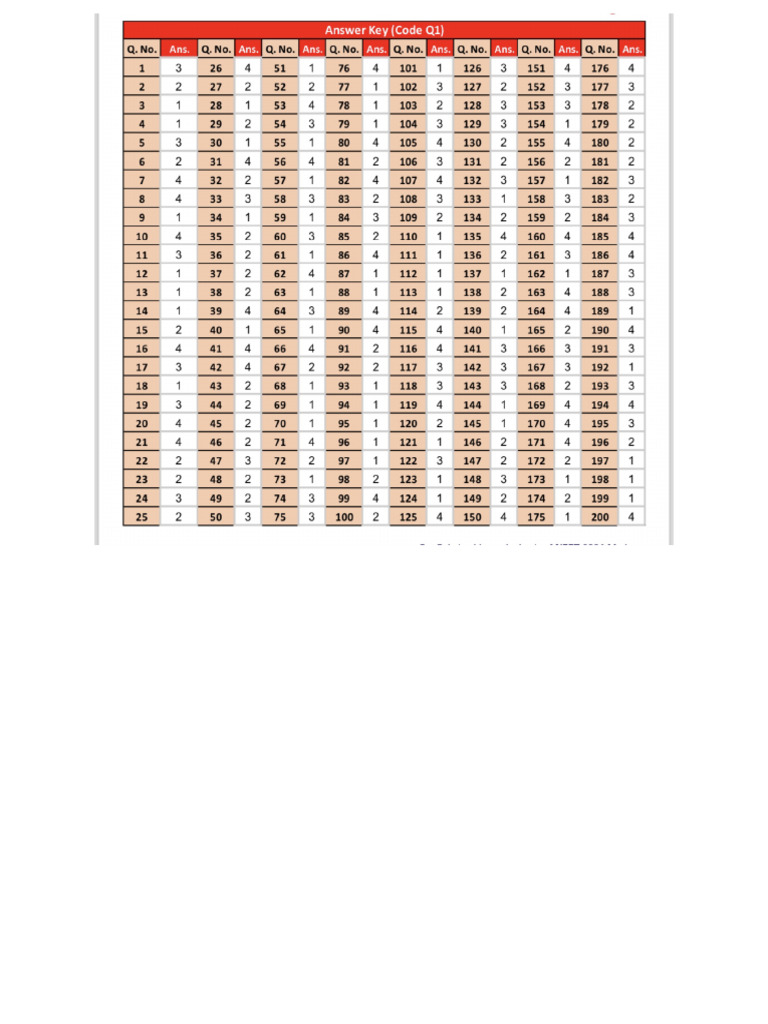 NEET All Code Answers Key | PDF