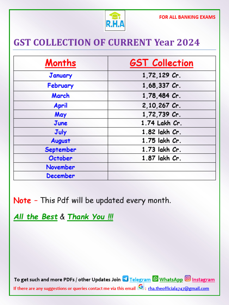 2024 GST Collection Data for Exams | PDF