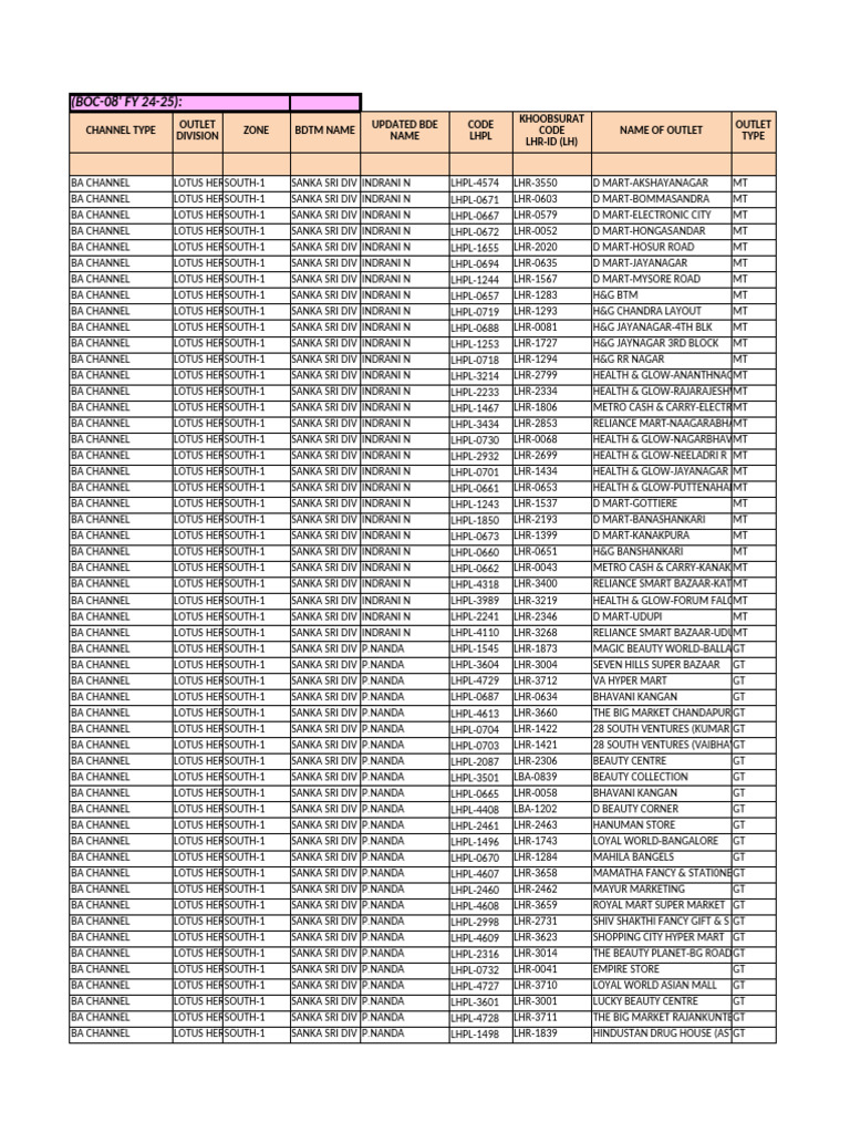 BA OUTLET TARGET SHEET BOC-08 (FY 24-25) - South | PDF | Food Retailers ...