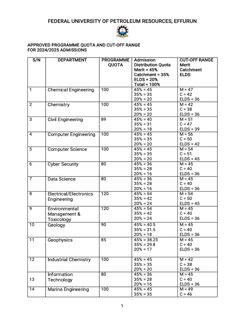 FUPRE 2024/2025 Admission Quotas & Cut-Offs | PDF | Engineering | Science