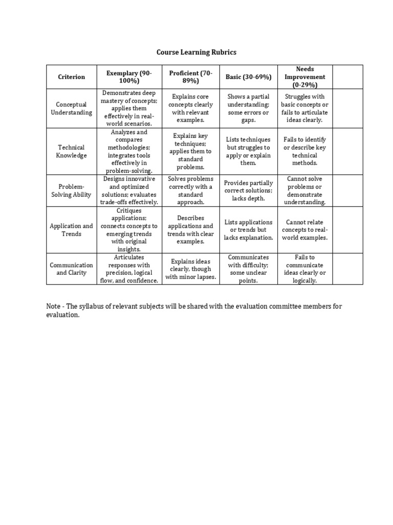 Course Learning Rubrics | PDF | Concept | Behavior Modification