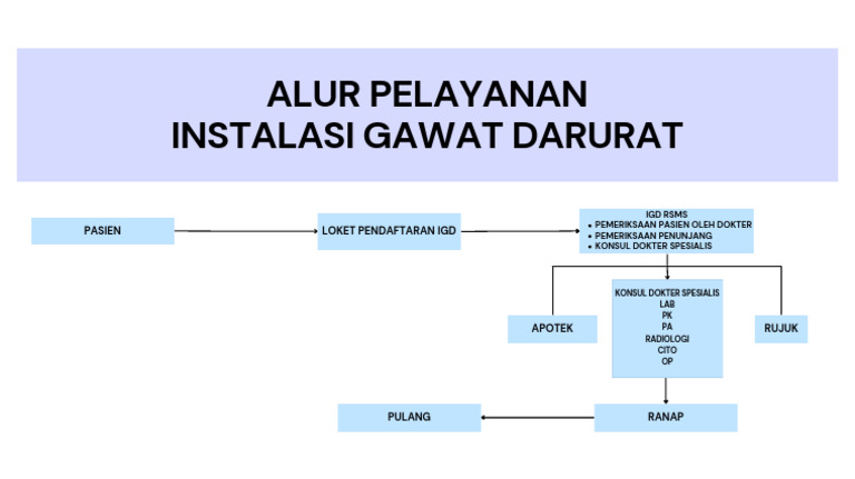 Alur Pelayanan Igd Fixx | PDF