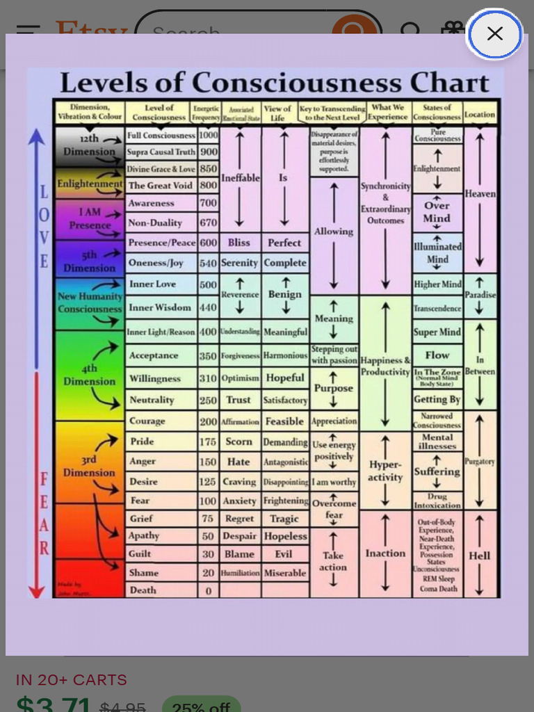 Levels of Consciousness - Etsy 2 | PDF
