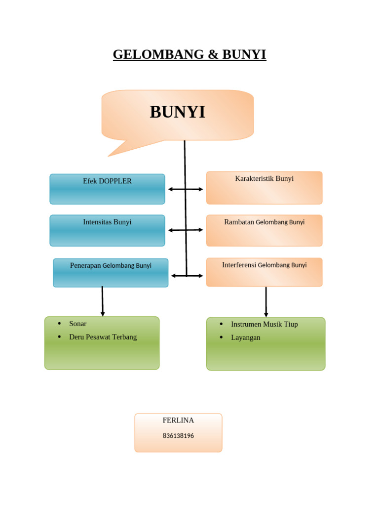 Peta Konsep Ipa | PDF