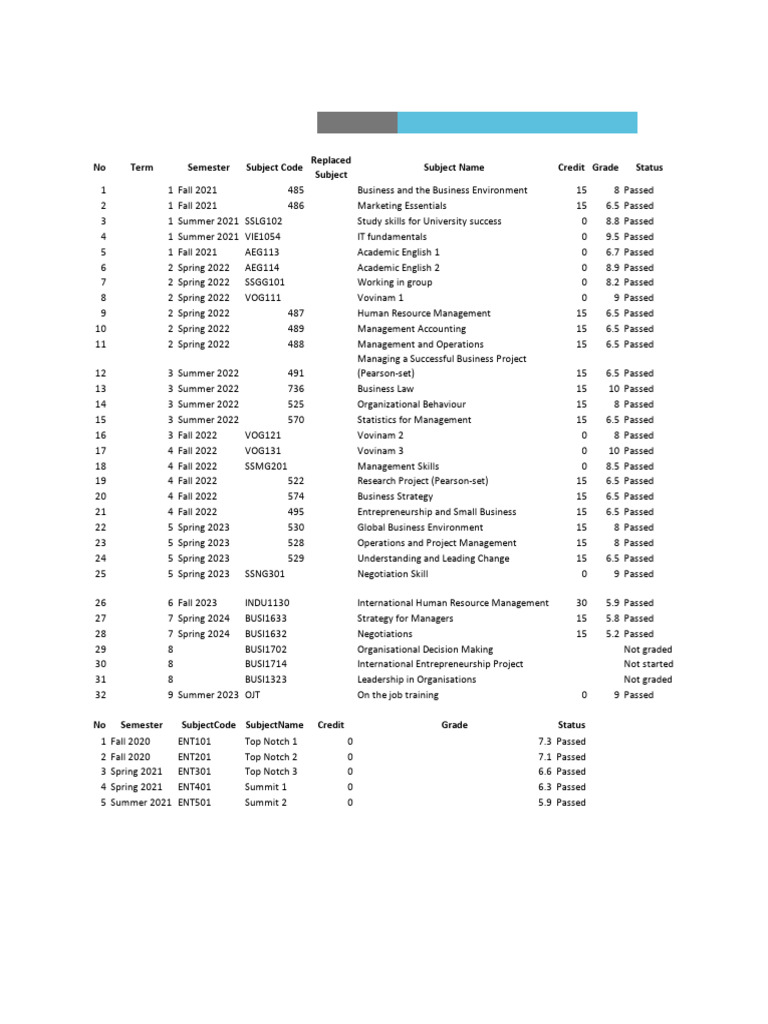 Grade Report For Transcript GBC200306 | PDF | Economies | Leadership