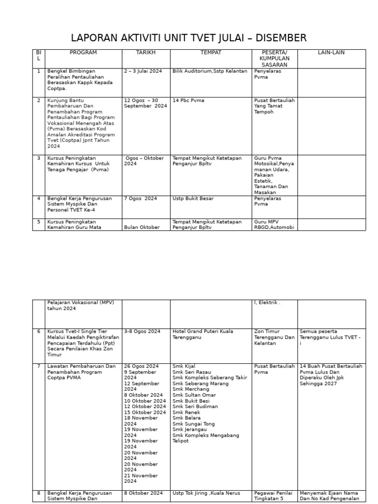 laporan aktiviti pvma 2024 | PDF