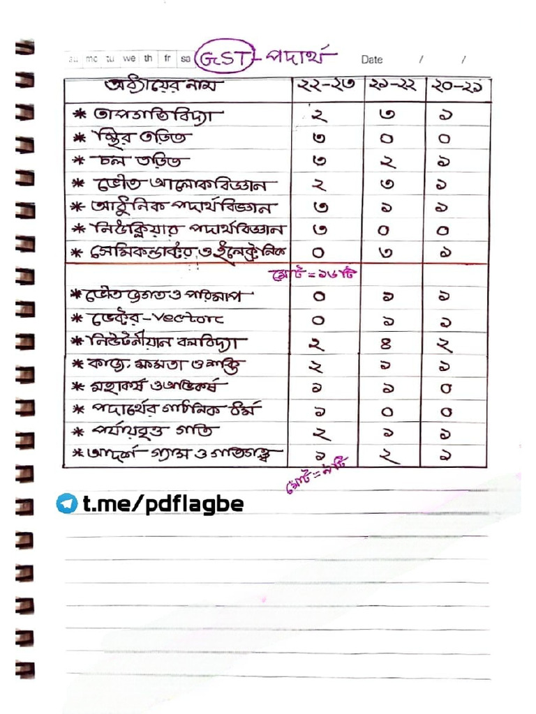 GST 2020-24 Question Analysis | PDF