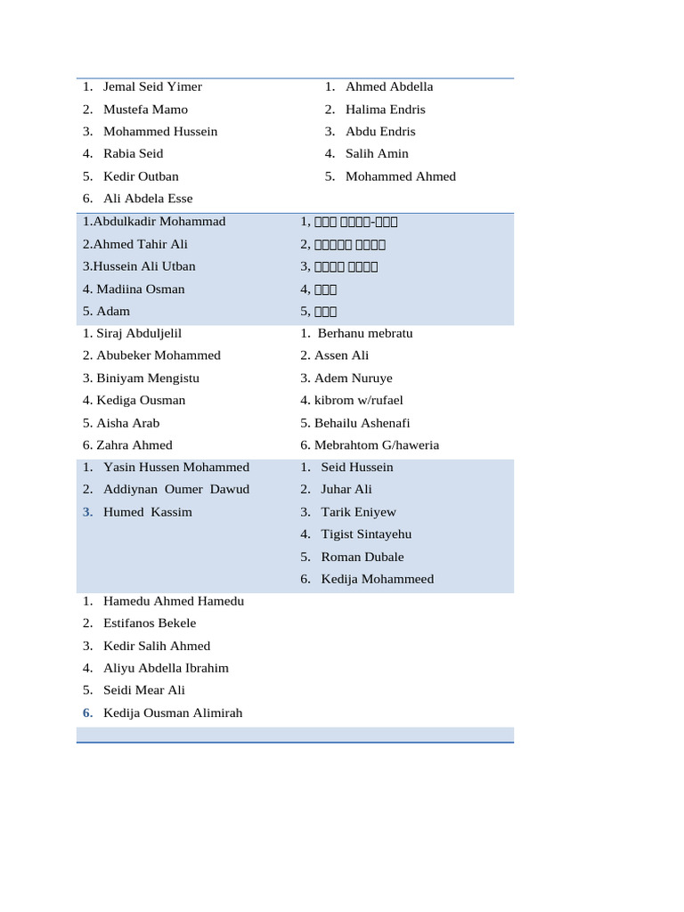 List of The Students | PDF