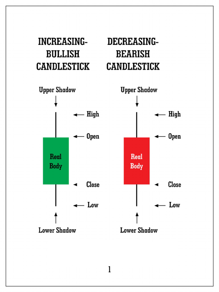 Candelstick Tarun K Trading | PDF