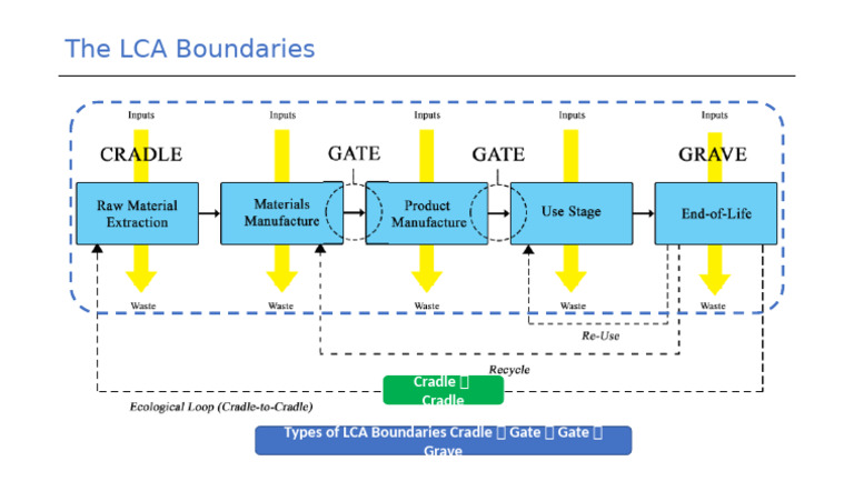 LCA Boundaries | PDF