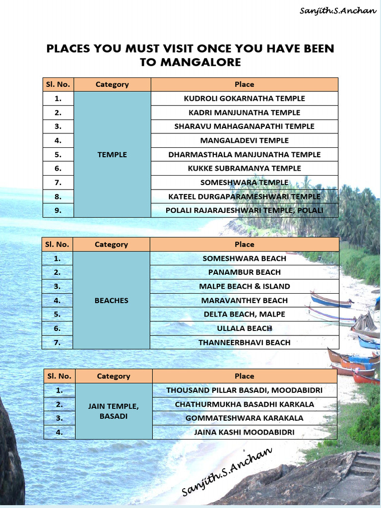 Places Must Visist at Mangalore | PDF
