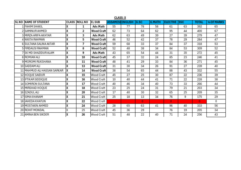 Class 9 Wood Craft Student Scores | PDF