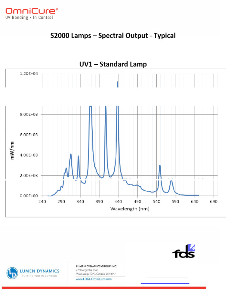 S2000-S2001 Lamps Spectrum Comparaison | PDF