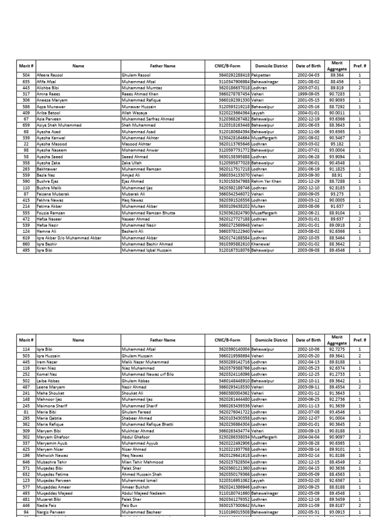 Merit List PNA (WebPortal) | PDF | Pakistan