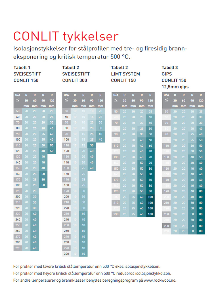 Conlit Dimensjoneringstabeller | PDF