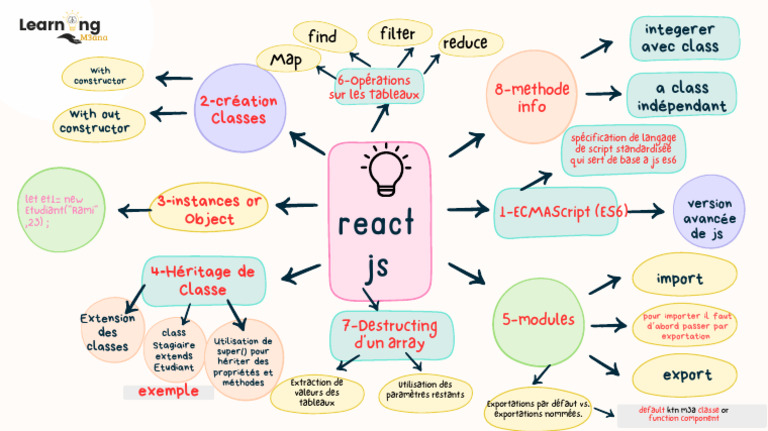 Création de Mind Maps en React JS | PDF | Programmation informatique ...
