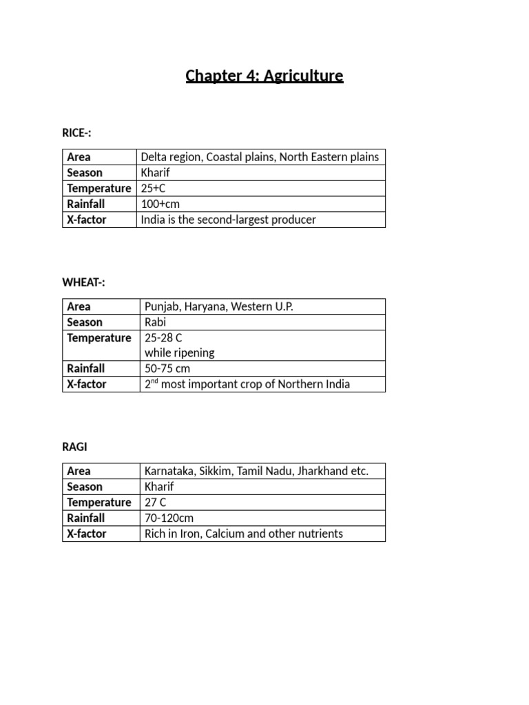 Agriculture all charts | PDF