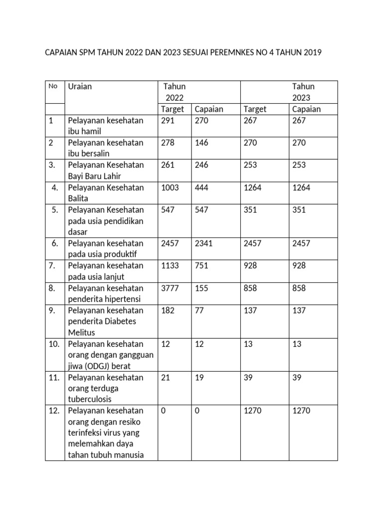 Capaian SPM Tahun 2022 Dan 2023 Sesuai Peremnkes No 4 Tahun 2019 | PDF