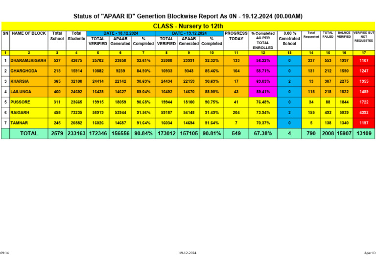 APAAR ID Generation Status Report | PDF