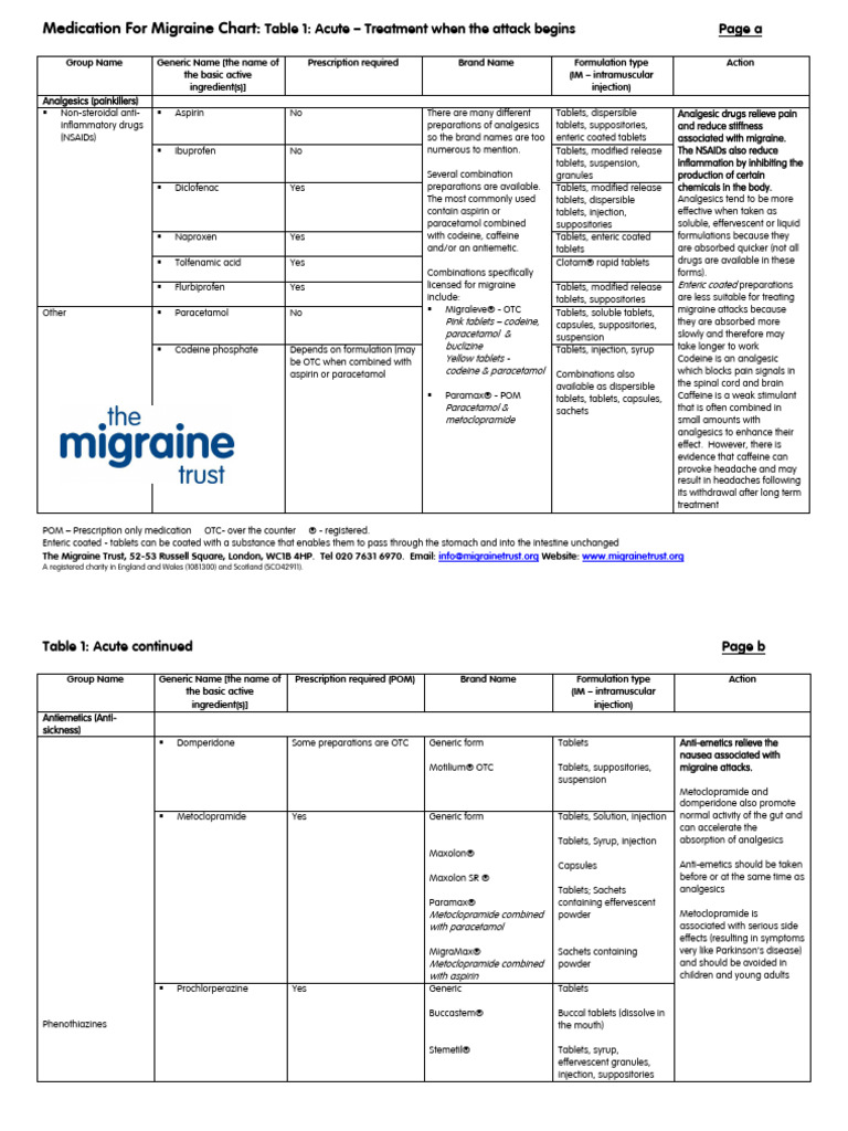 Medication For Migraine Chart | PDF | Analgesic | Migraine