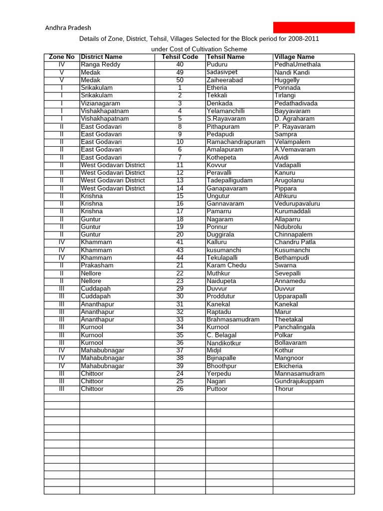 Andhra Pradesh: Zone No District Name Tehsil Code Tehsil Name Village Name | PDF