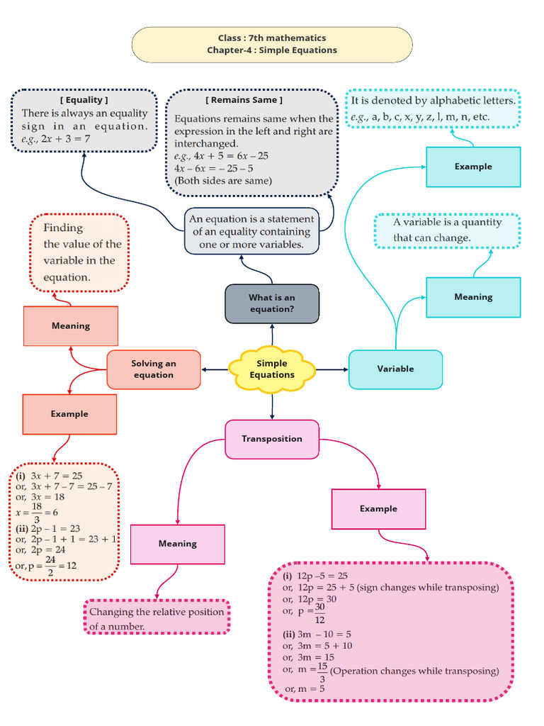(E-Module) Day 1 Chapter 4 Simple Equations - Mind Map | PDF