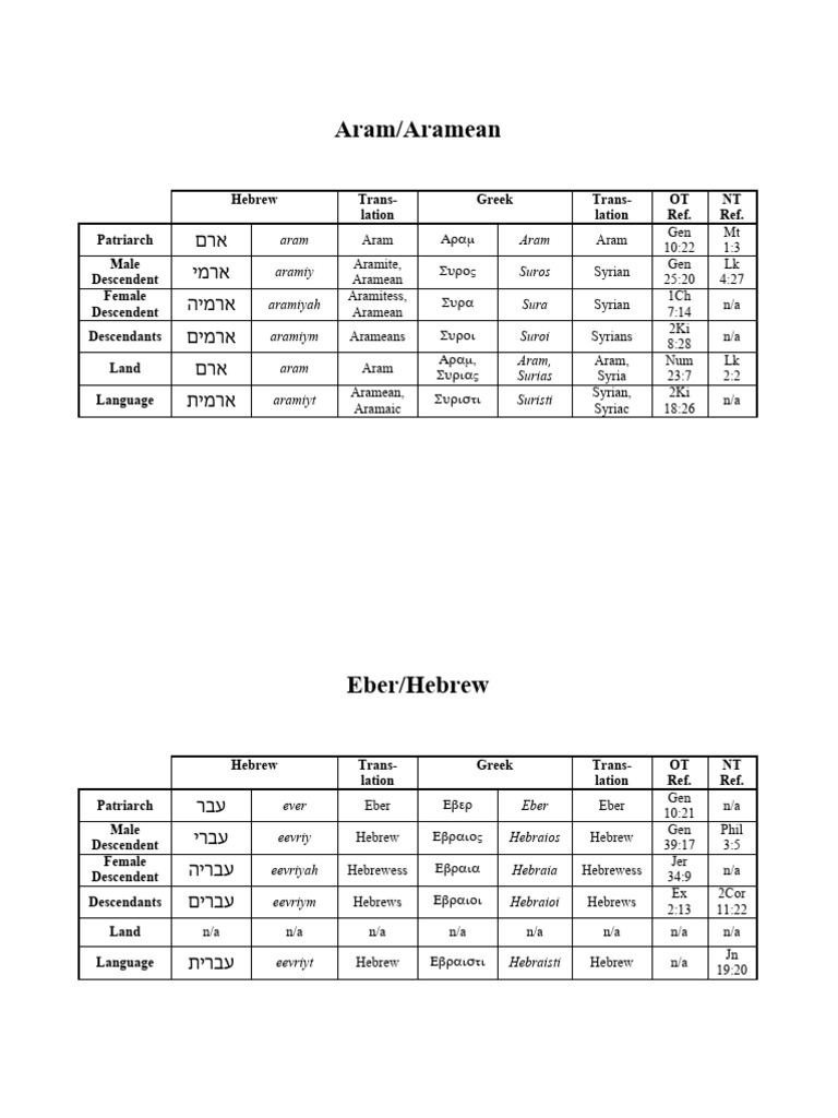 A History of Hebrew AHRC.2 | PDF | Judea | Hebrew Language
