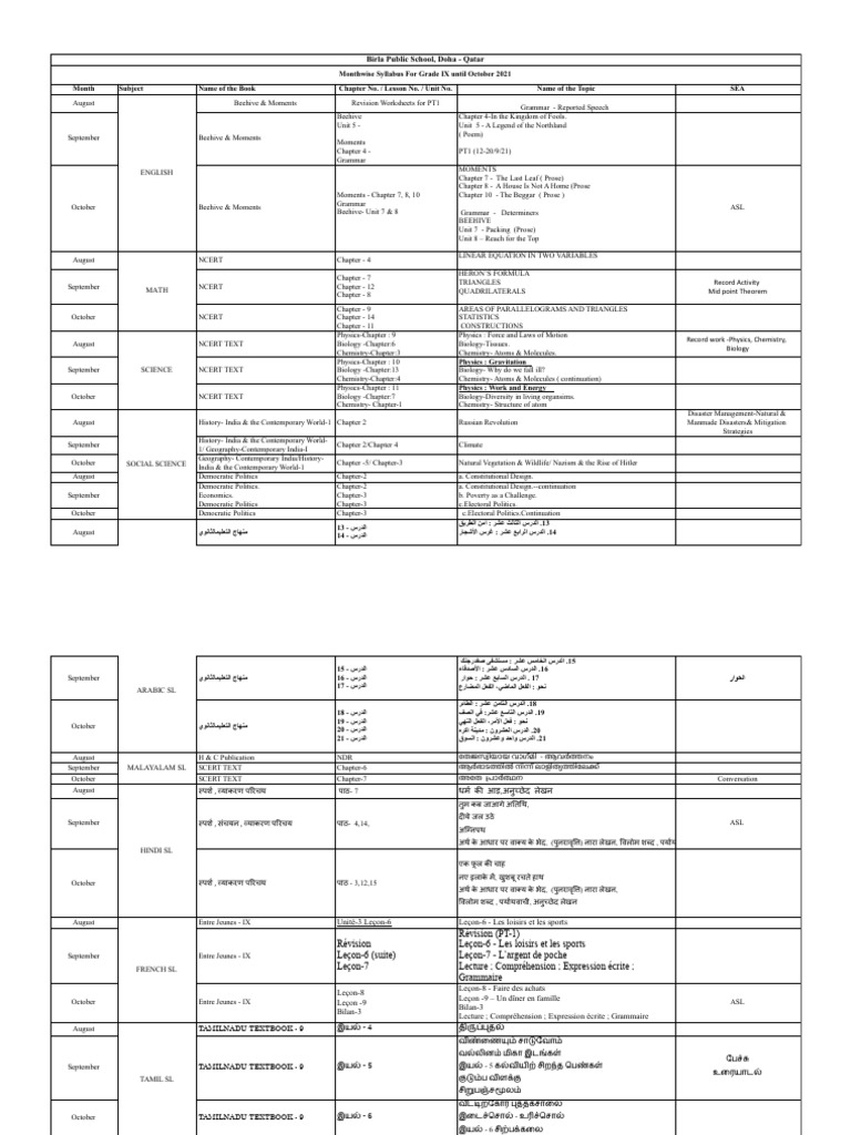 Grade IX Syllabus Overview for October | PDF | Nutrition | Diet & Nutrition