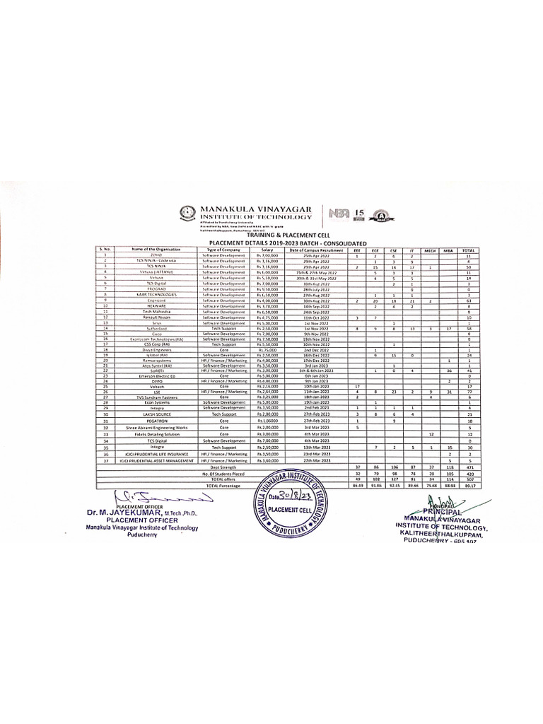 Overall Placement Record 2019 2023 | PDF
