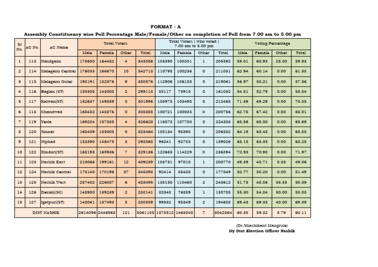 Poll Percentage 20.11.2024 - 5 PM | PDF | Political Corruption | Group ...