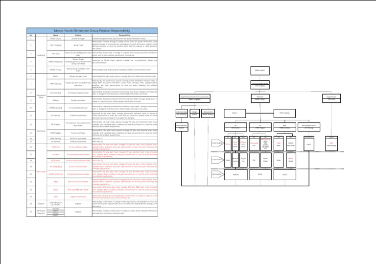 Master Punch Elimination Organization Chart and Reponsibility20241130 | PDF