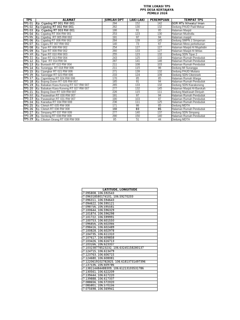 Titik Lokasi Tps - Pps Kertajaya Fix | PDF