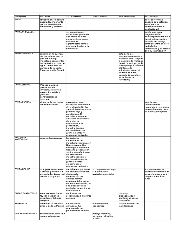 Subregiones - Hoja 1 | PDF | Economias