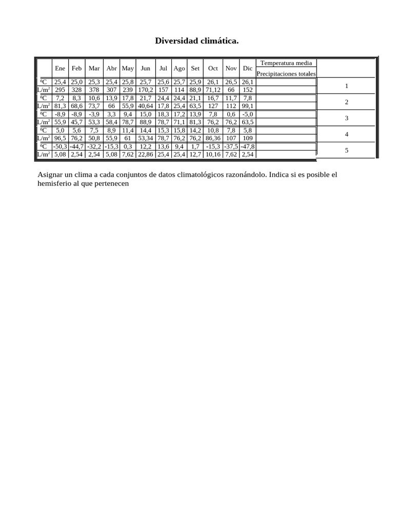 Diversidad Climática (Ejercicio Datos Climáticos) | PDF