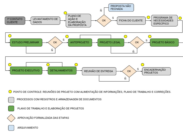 Fluxograma Etapas - Gestão de Projetos | PDF
