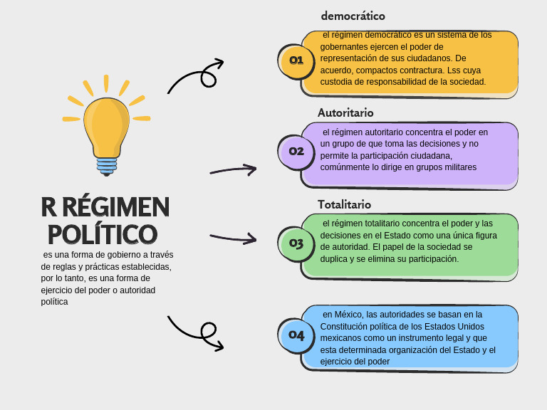 Mapa Conceptual Gráfico (Definición de Régimen Político.) | PDF
