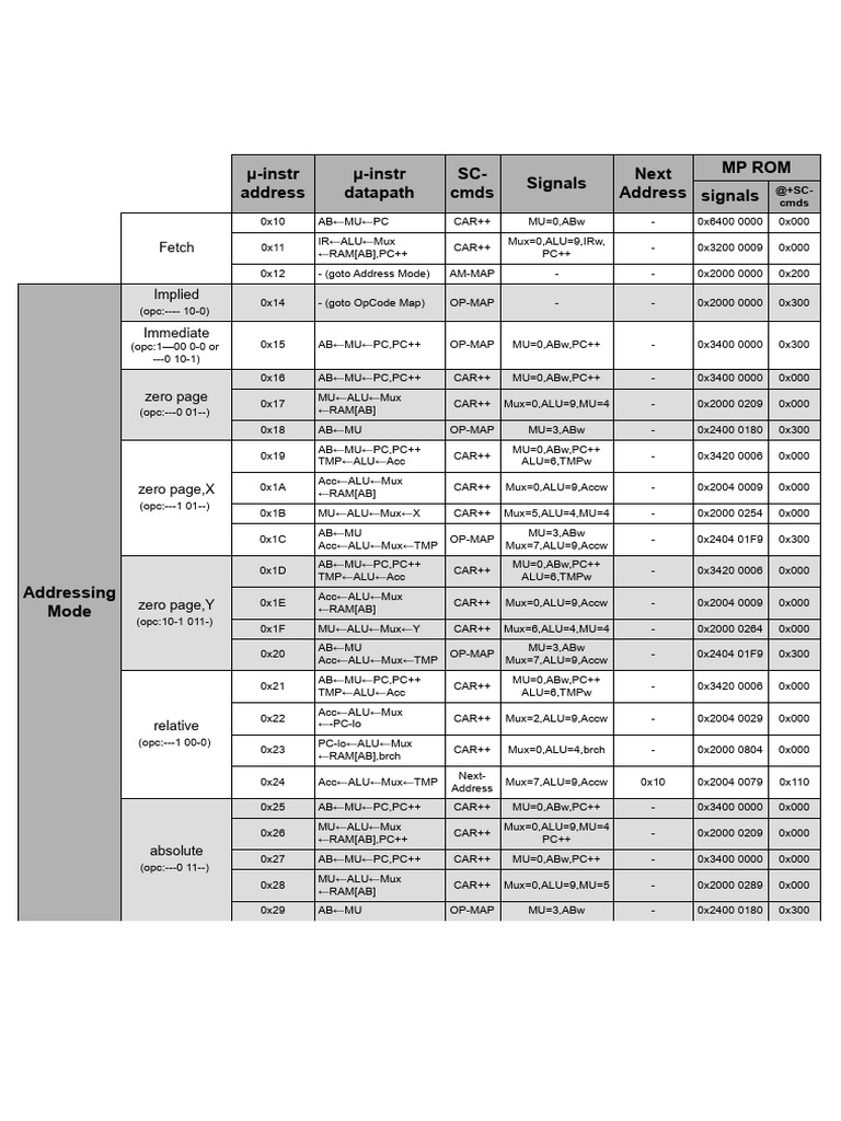 Micro Program Table (Micro Instructions) | PDF | Classes Of Computers ...