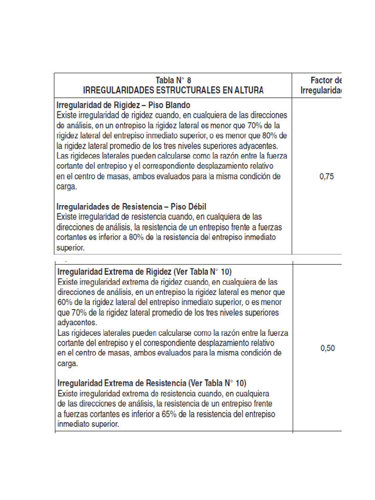 Análisis de Irregularidades | PDF