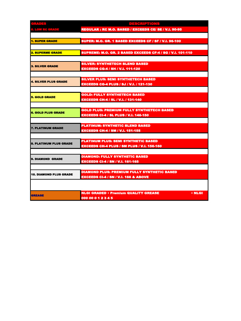 10 Types Standard Oil & Grease 22 11 22 Only Names | PDF